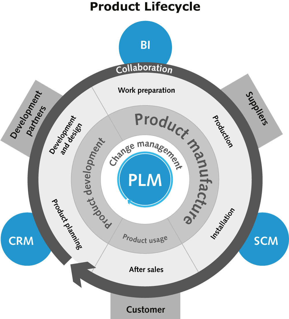 Plm Plm Product Lifecycle Management Trias Mikroelektronik Gmbh 